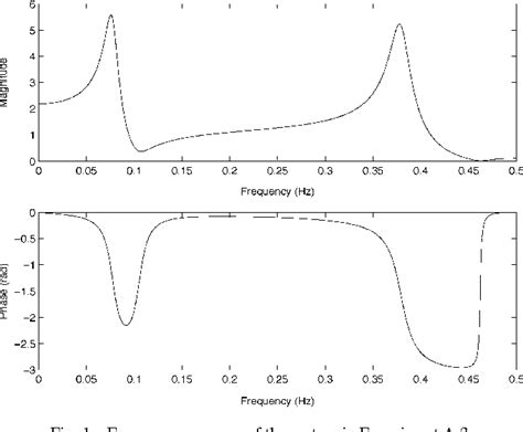 Figure 1 From Subspace Based Rational Interpolation Of Analytic Functions From Phase Data