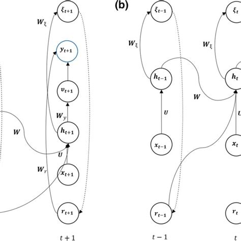A Computation Graph Dependency For Many To Many Paradigm Of Dnc B Download Scientific Diagram