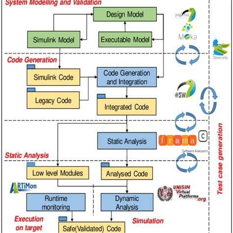 Process For Safe Software Development Download Scientific Diagram