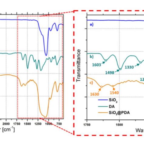 atr ftir spectra of a pristine silica nps b da and c sio2 pda