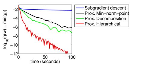 10 Running Times For Convex Optimization For A Regularized Problem Download Scientific