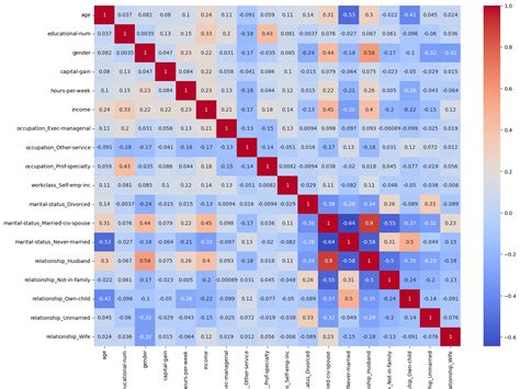 Income Prediction With Machine Learning Kenta Edmondas Portfolio