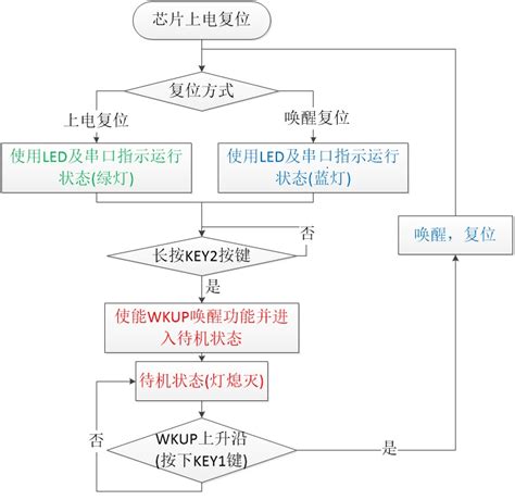 45 电源管理—实现低功耗 — 野火 Stm32库开发实战指南——基于野火挑战者开发板 文档