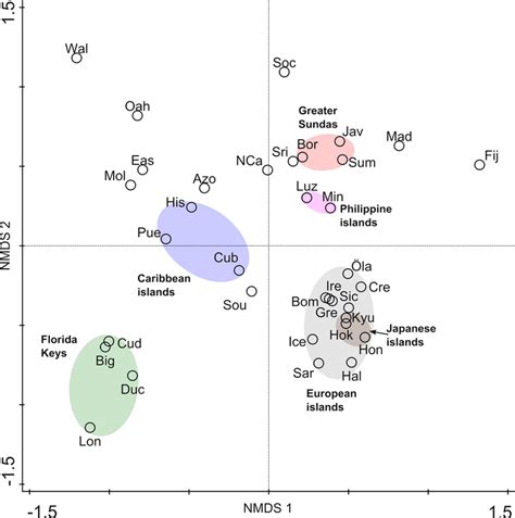 Non Metric Multidimensional Scaling Nmds Ordination Plot Of Jaccards Download Scientific
