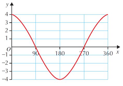 Trig Graphs 2 Amplitude Flashcards Quizlet
