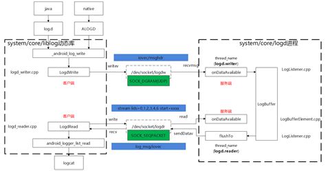 Socket简单实现（linux附android源码）