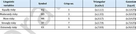 Triangular And Gaussian Numbers For Linguistic Variables σ01