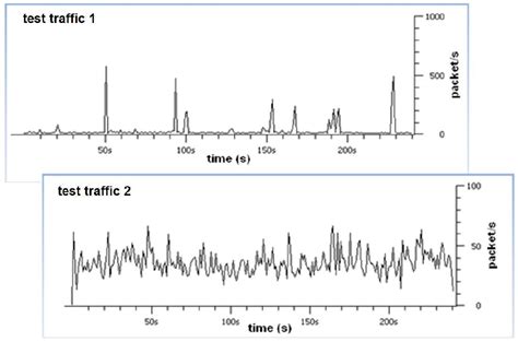 Figure 1 From Modeling And Simulating The Self Similar Network Traffic In Simulation Tool