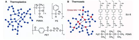15 Two Broad Categories Of Polymers Thermoplastics And Thermosets A