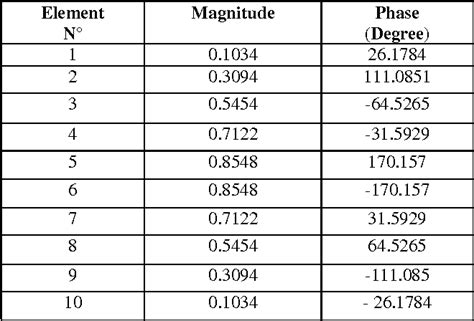 Table 1 From Multibeam Antennas Array Pattern Synthesis Using Hybrid Particle Swarm Optimizer