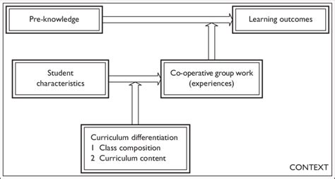 1 Co Operative Learning A Longitudinal Multi Level Model Download Scientific Diagram