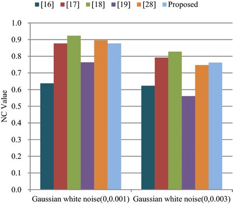 the results of robustness test under gaussian white noise attacks