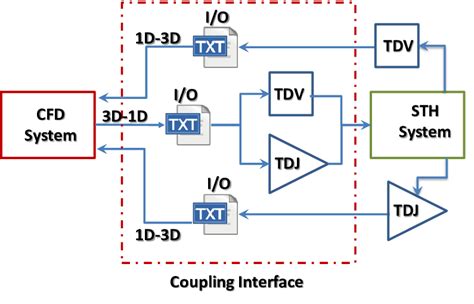 Partitioned Scheme A Third External Software Acts As Coupling