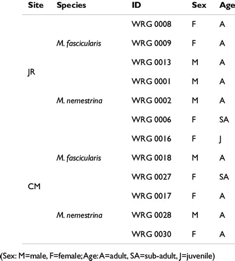 Samples From Individuals Captured According To Geographic Location Sex