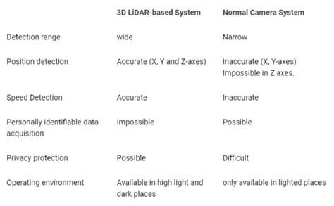 System For Detecting Moving Objects Using 3d Li Dar Technology
