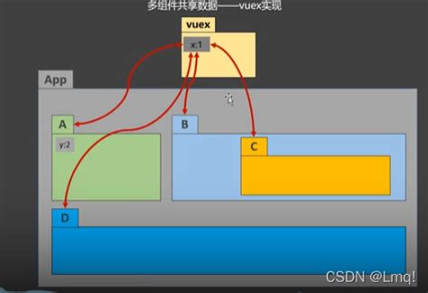Vue组件间通信 Vuexvuex通信 Csdn博客 Vue组件间通信 Vuexvuex通信 Csdn博客