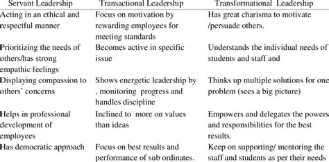Characteristics Of Servant Transactional And Transformative Leadership Download Scientific
