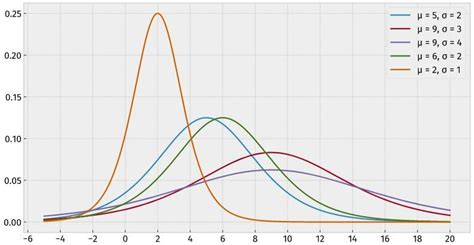 Logistic Distribution Curves With Different Parameters Download Scientific Diagram