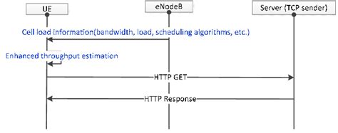UE Based Throughput Prediction Procedure Download Scientific Diagram