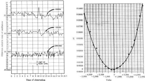 Figure 3 From Induction And Amplification Of Non Newtonian Gravitational Fields Semantic Scholar