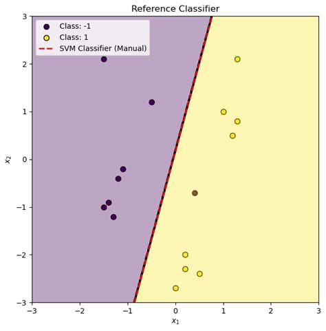 Convex Optimization Manual Implementation Of The Kernel Svm To Match Scikit Learn