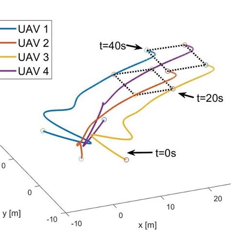 Pdf Distributed Formation Control Of Quadrotor Uavs Based On Rotation Matrices Without Linear