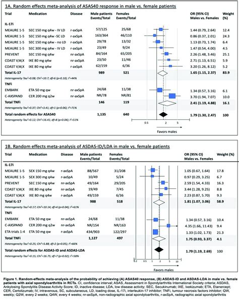 Pos0512 Sex Related Differences In Trial Outcomes In Axial Spondyloarthritis Randomized Clinical