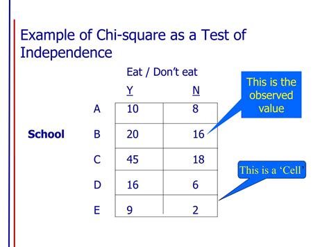 Ppt Hypothesis Testing Basic Concepts And Tests Of Association Chi Square Tests Powerpoint