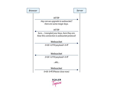 websocket scaler topics