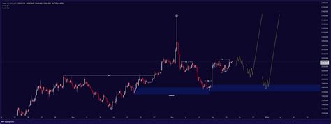 Xauusdxauusd Chart Image — Tradingview