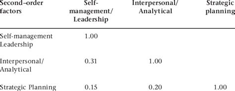 Intercorrelation Matrix Of The Second Order Factors Download Table