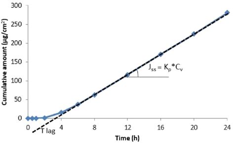 Theoretical Curve Showing The Accumulation Of A Substance In The