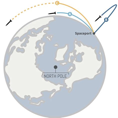 Comparing Sub Orbital And Orbital Trajectories Reaching Orbit Requires