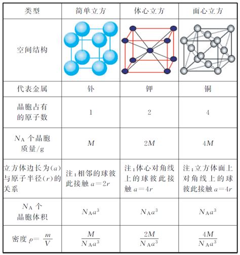 晶体密度计算方法 化学自习室没有学不到的高中化学知识