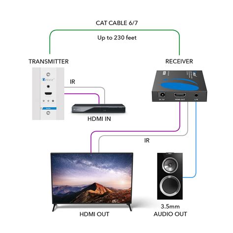 4k Hdmi Extender Over Single Cat67 With 4k60hz Wall Plate Transmitter