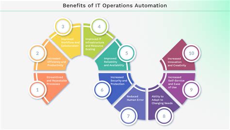 It Opeartions Automation Transform Your It Infrastructure