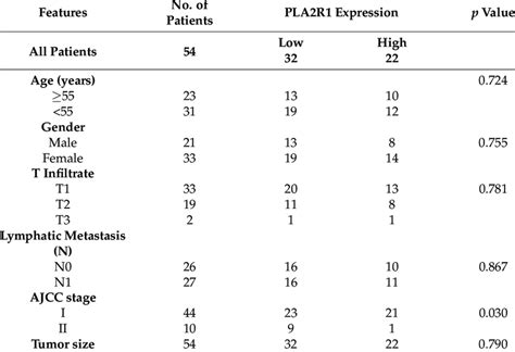 Baseline Features Of 54 DTC Patients Download Scientific Diagram
