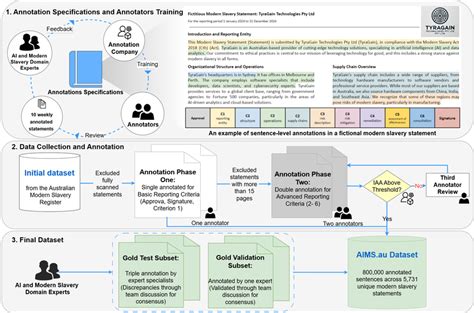 Overview Of The Annotation Workflow For The Aimsau Dataset Download