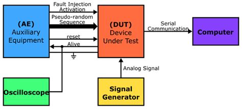 test setup for the fault injection campaign download scientific diagram
