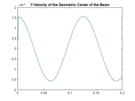 interpolatevelocity interpolate velocity at arbitrary spatial