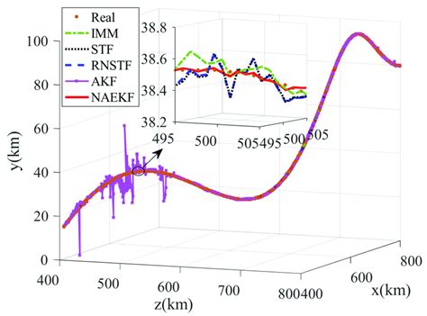 Estimated Trajectories Download Scientific Diagram
