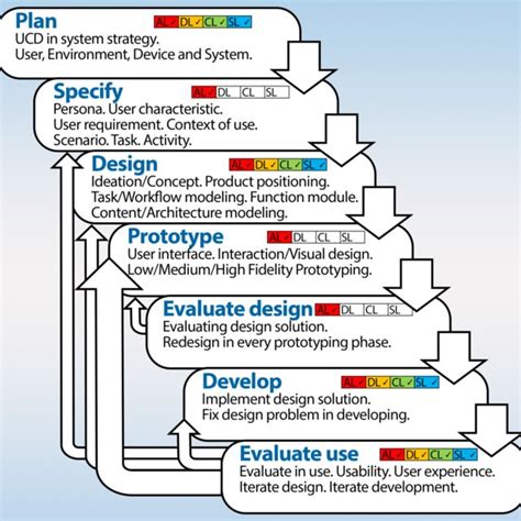 Pdf Human Computer Interaction Design For Mobile Devices Based On A Smart Healthcare Architecture