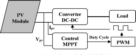 Figure 1 From Fuzzy Controller Design Using Particle Swarm Optimization For Photovoltaic Maximum