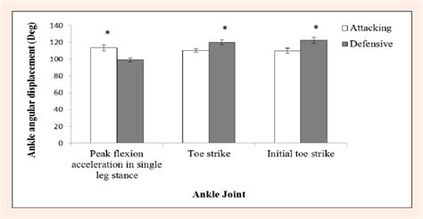 Angular Displacement Deg Of Ankle Joint At Peak Flexion Acceleration Angular Displacement Deg Of Ankle Joint At Peak Flexion Acceleration
