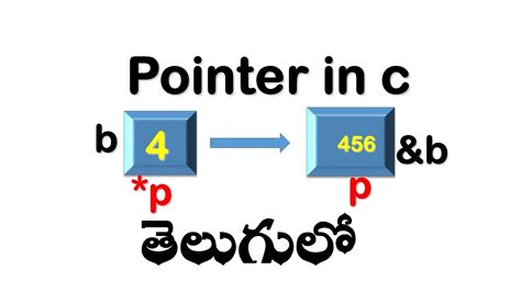 Pointers In C Language In Telugupointers In C What Is Pointer In C Programming In Telugu