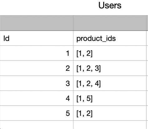 Postgresql Hasura Table Relationship Stack Overflow