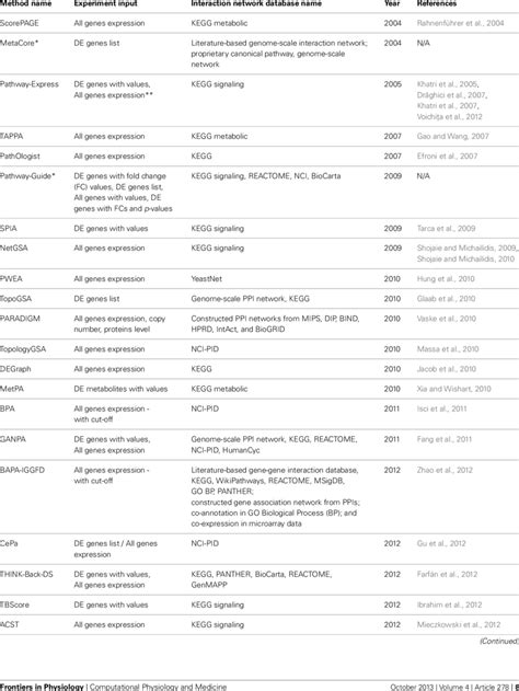 Comparison Of Topology Based Pathway Analysis Methods Based On