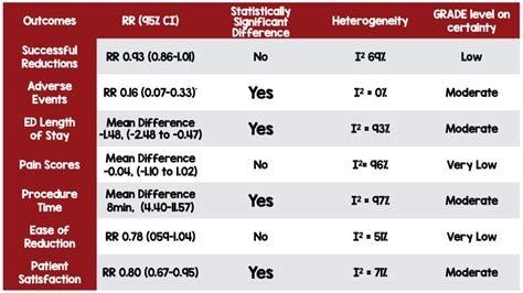 Intra Articular Lidocaine Vs Procedural Sedation And Analgesia For Closed Reduction Of Acute