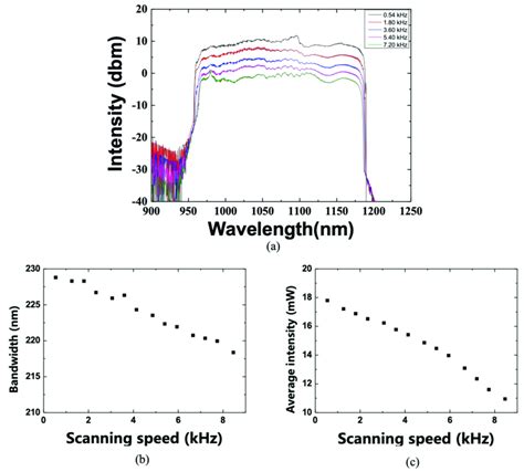 A Optical Spectra B 10 Db Bandwidth And C Average Optical Power