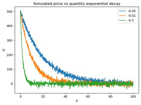 7 Modeling Non Linear Pricing Elasiticity — Data Science Topics 001